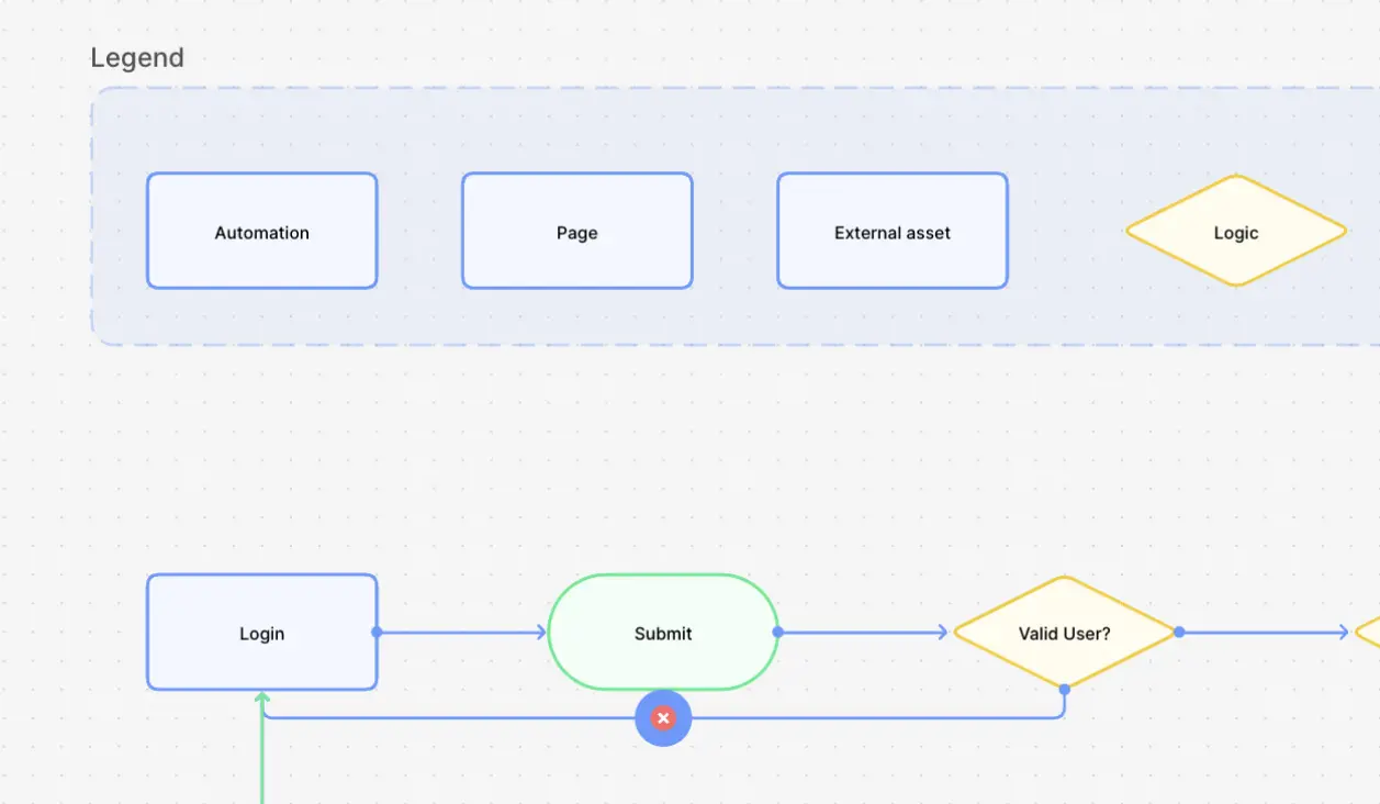 User flow diagrams: how to create & use in practice